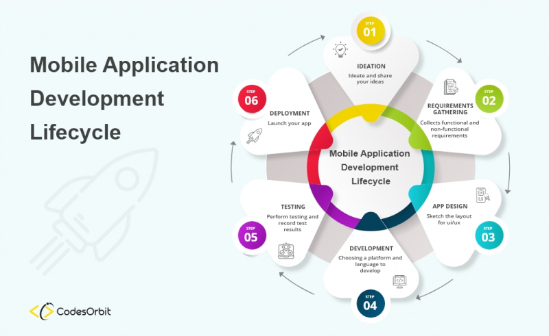 Ultimate Guide to Mobile App Development in 2023 - CodesOrbit