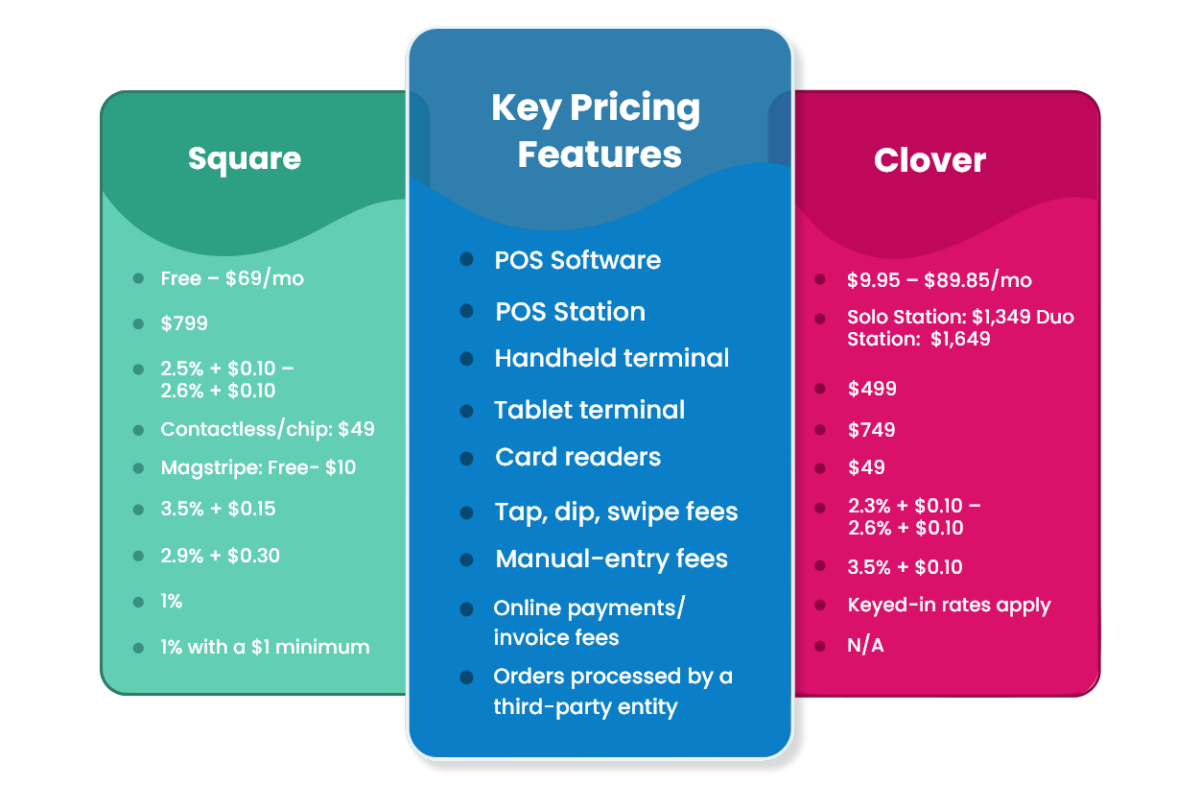 Clover vs. Square: Battle Between Top-Notch POS Systems