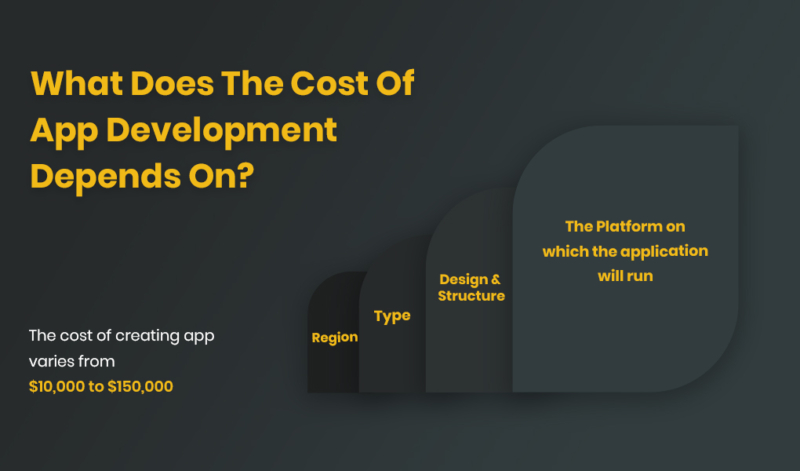 Mobile App Development Cost around the World in 2023 - Detailed Guide