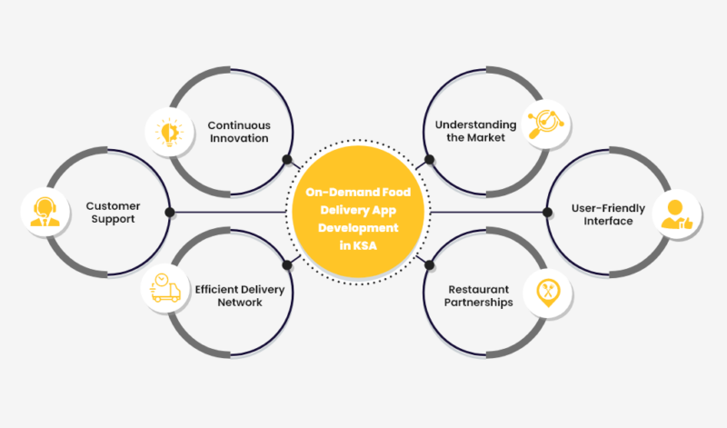 Top 12 Food Delivery Apps in Saudi Arabia 2023